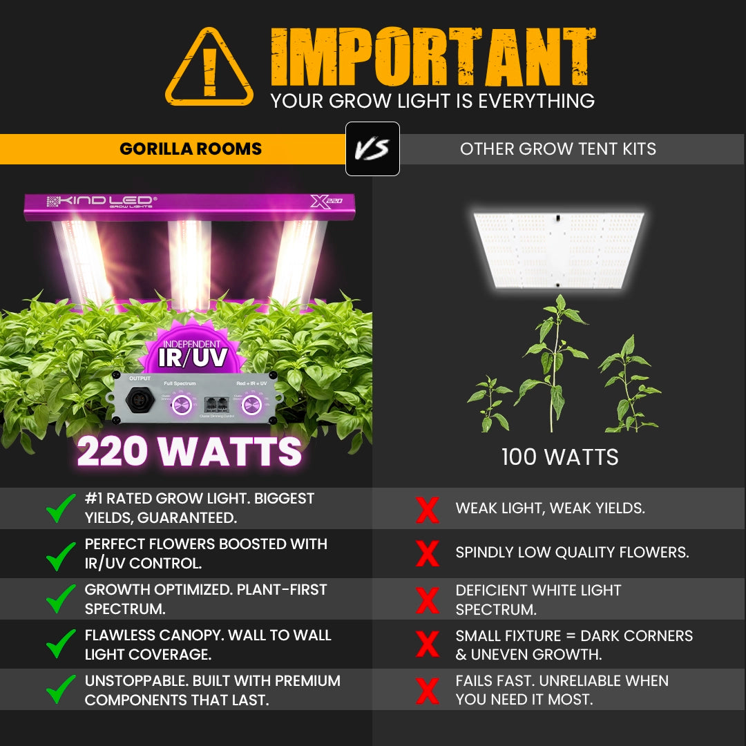 2x2 Grow Tent Kit | Perfect for Small Indoor Gardens